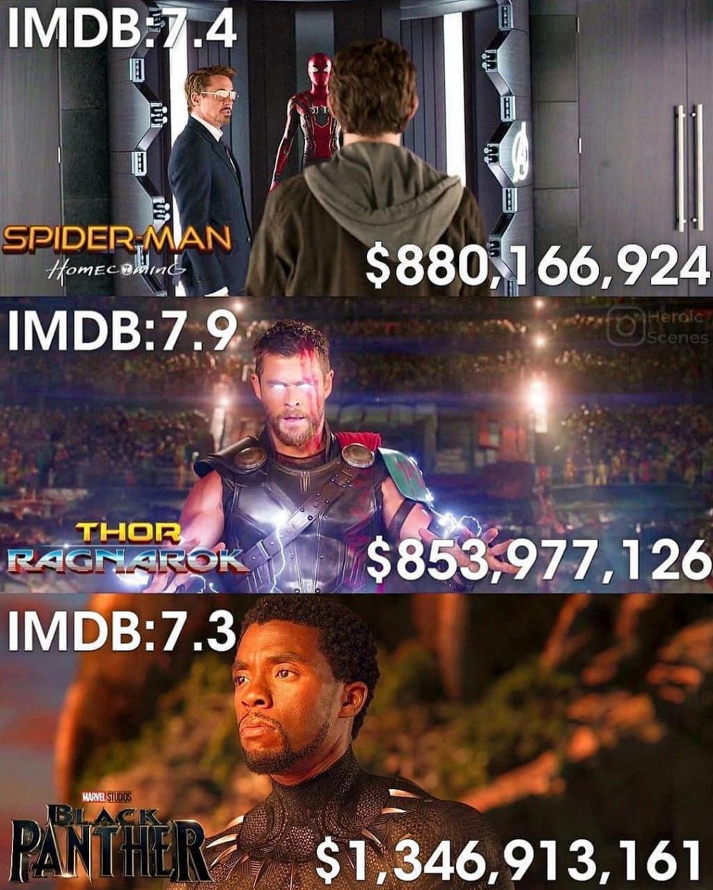 익스트림무비 - MCU 전작품 IMDB 평점 & 글로벌 총수익별 사진들