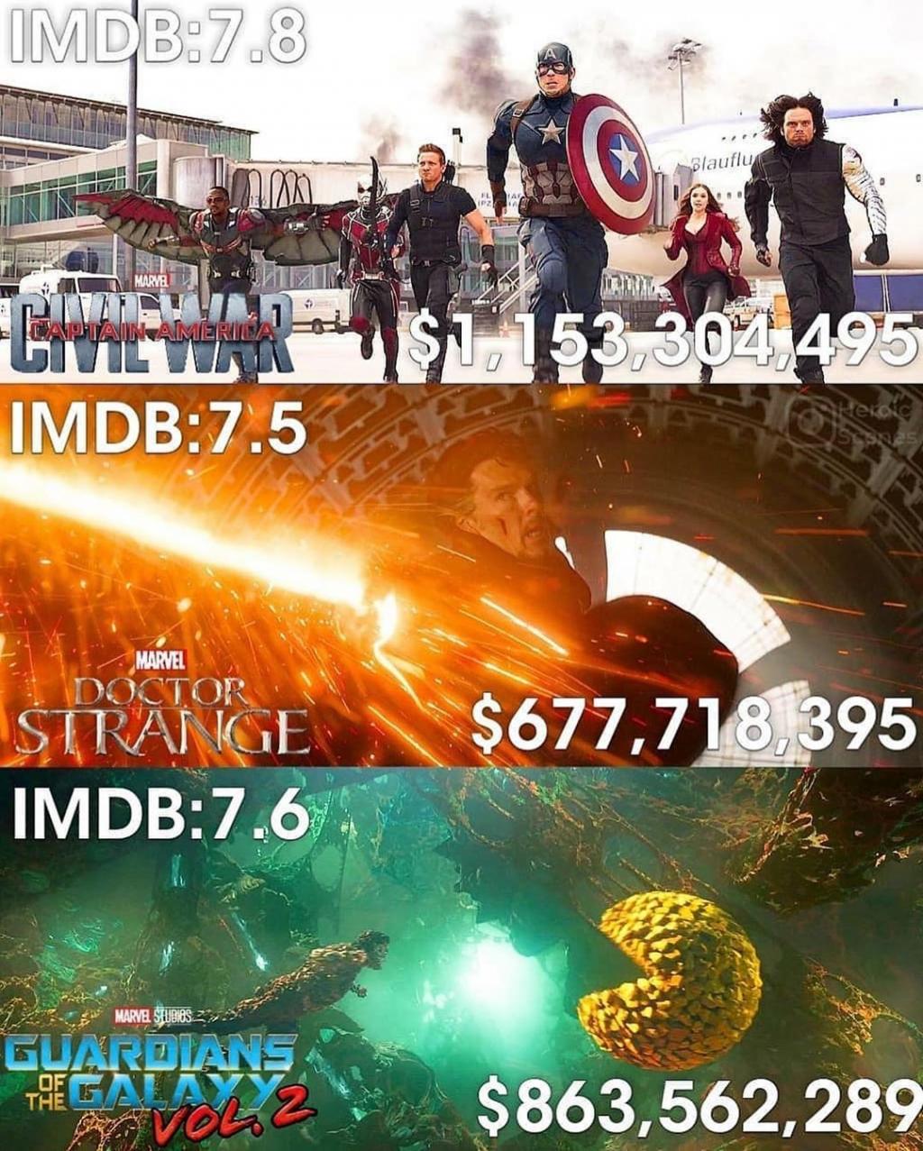 익스트림무비 - MCU 전작품 IMDB 평점 & 글로벌 총수익별 사진들