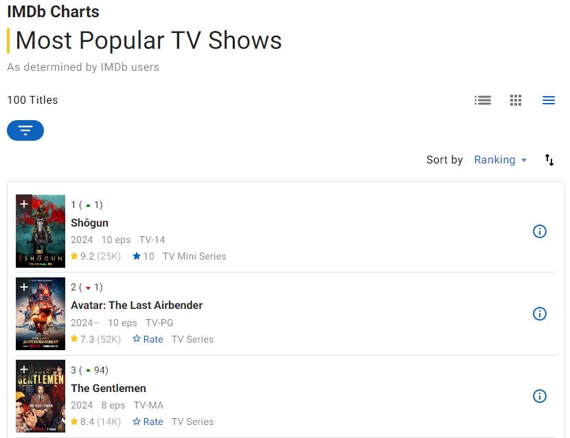 익스트림무비 - '쇼군' IMDb 가장 인기 있는 TV 프로그램 1위!