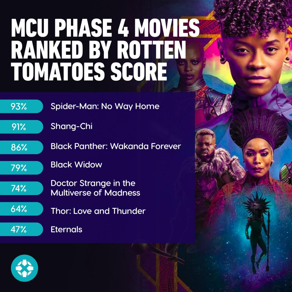 익스트림무비 - MCU 페이스 4 영화 로튼지수 비교 사진