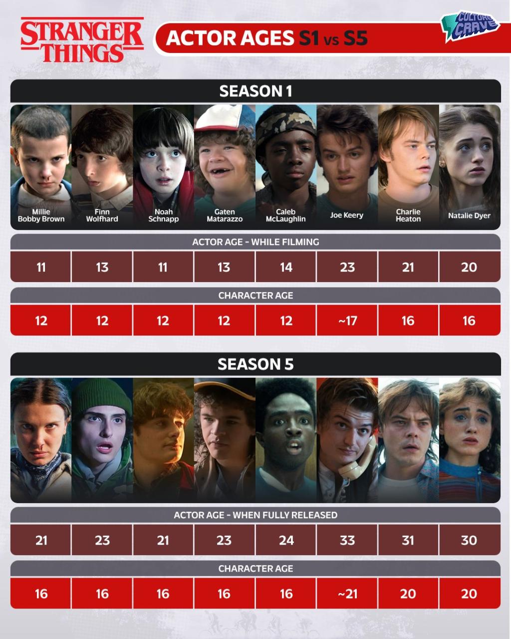 익스트림무비 - '기묘한 이야기' 주인공들 전시즌 나이변화 / 맷 더퍼에게 장난치는 밀리 바비 브라운