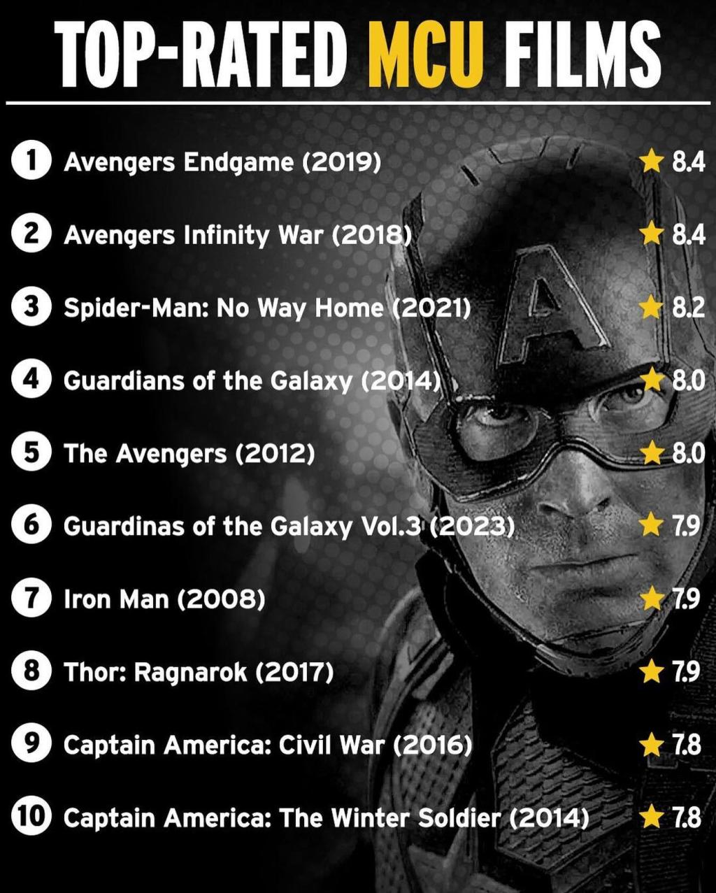 익스트림무비 - MCU 무비들 IMDB 점수 탑 10