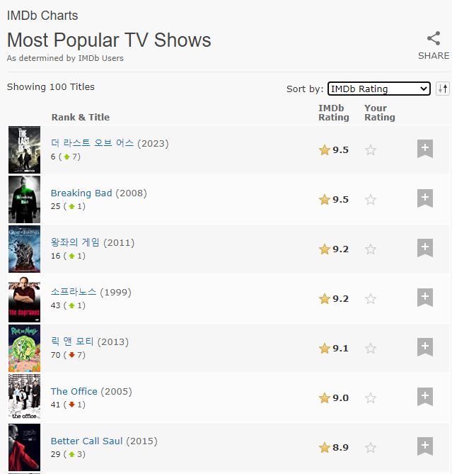 익스트림무비 - '더 라스트 오브 어스' 1화 IMDb 점수 근황