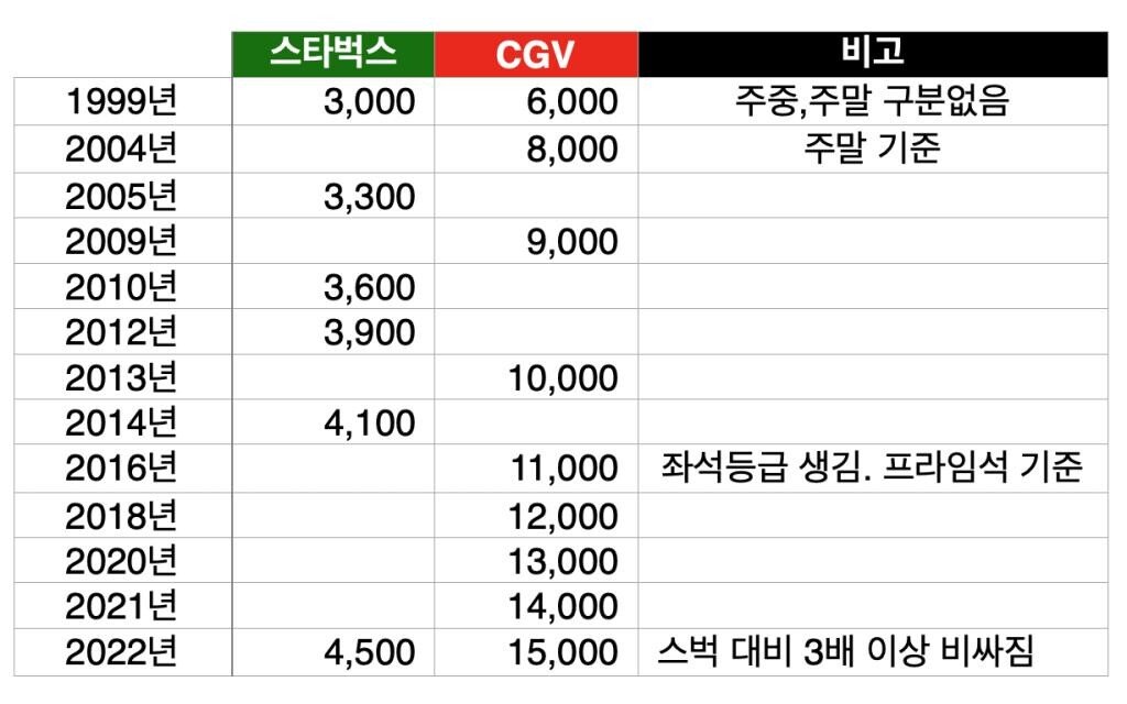 익스트림무비 - 스타벅스 VS CGV 20년간 가격변동 비교