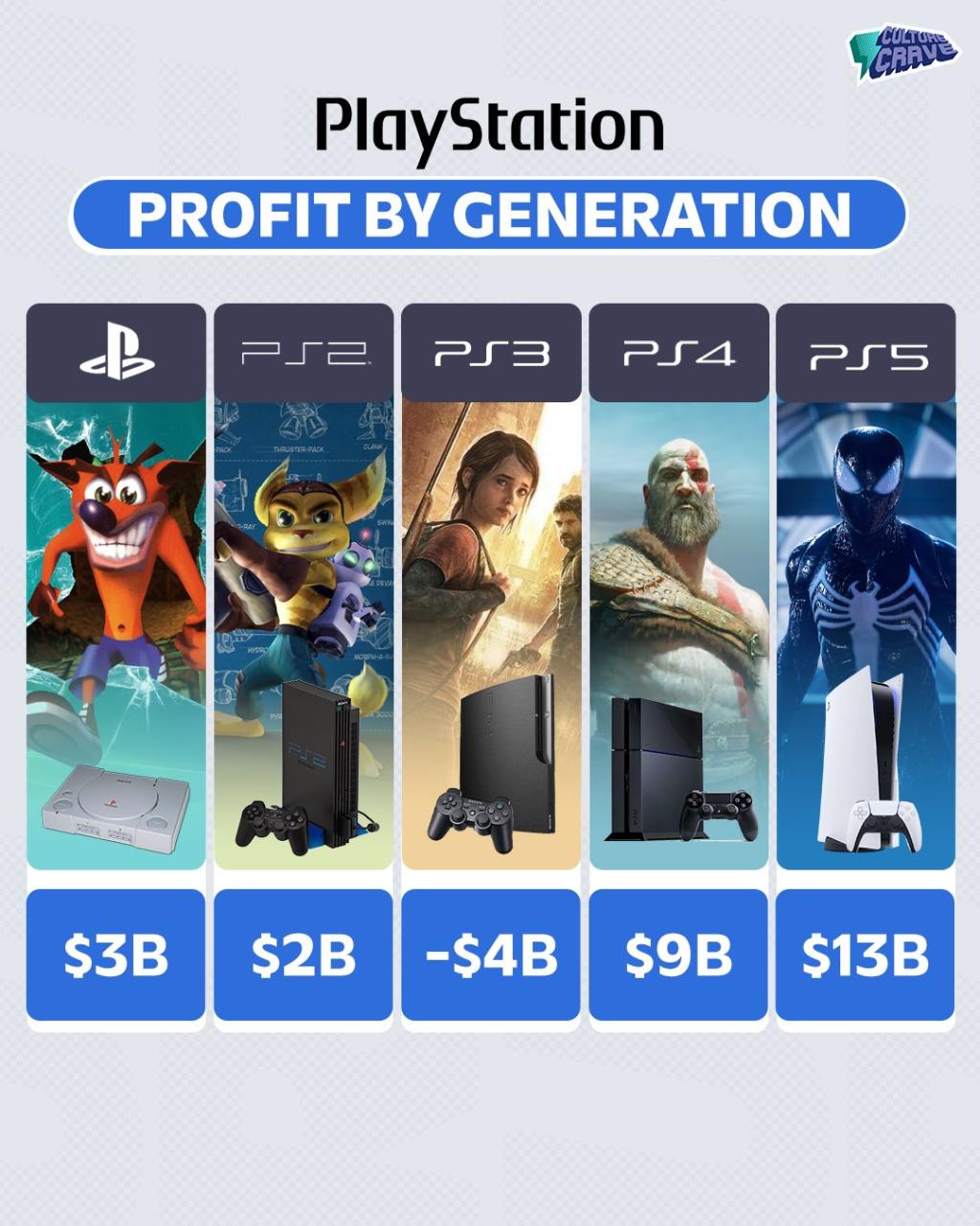 익스트림무비 - 역대 플레이스테이션 수익률 비교표