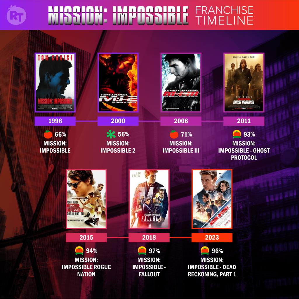 익스트림무비 - [미션 임파서블] 시리즈 로튼토마토 점수 비교짤