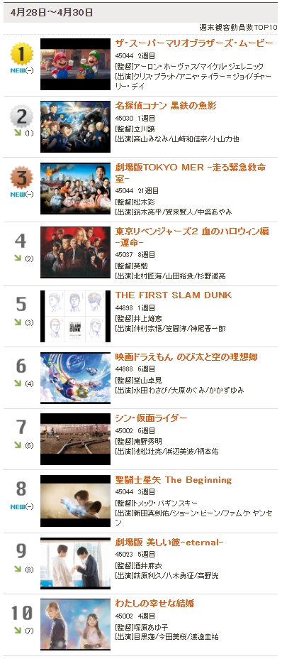 익스트림무비 - 슈퍼 마리오 1위, 일본 주말 박스 오피스 랭킹 TOP10 (4/28~4/30)