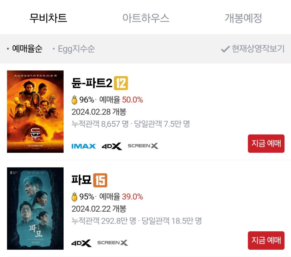 익스트림무비 - 파묘 VS 듄 파트2 CGV 관객수만 11만 차이 ㅡ 사전예매량 40만 다시 복귀
