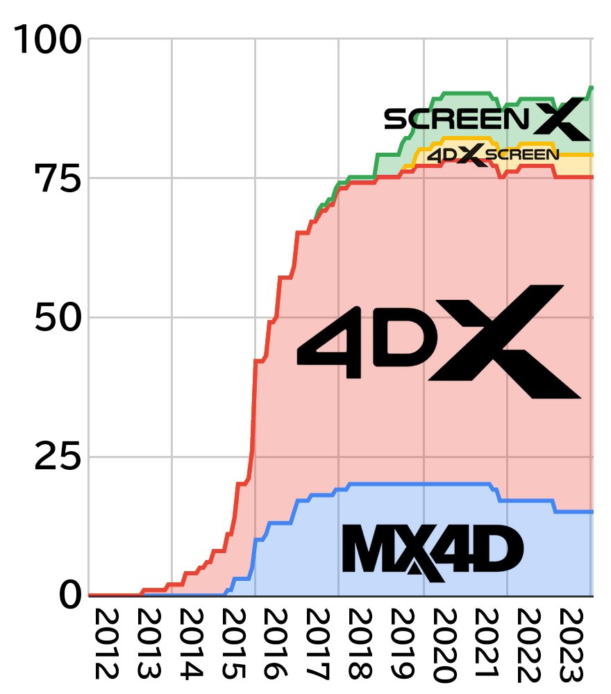 익스트림무비 - 일본 4DX, 스크린 X, MX4D, 4DX 스크린 수 변화