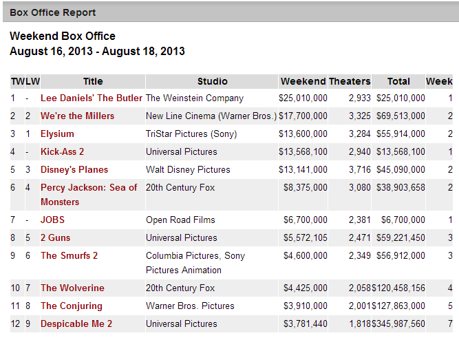 익스트림무비 - [ 북미 주말 박스오피스 ] 8.16 ~ 8.18